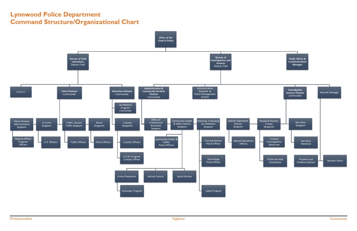 Health And Human Services Organizational Chart